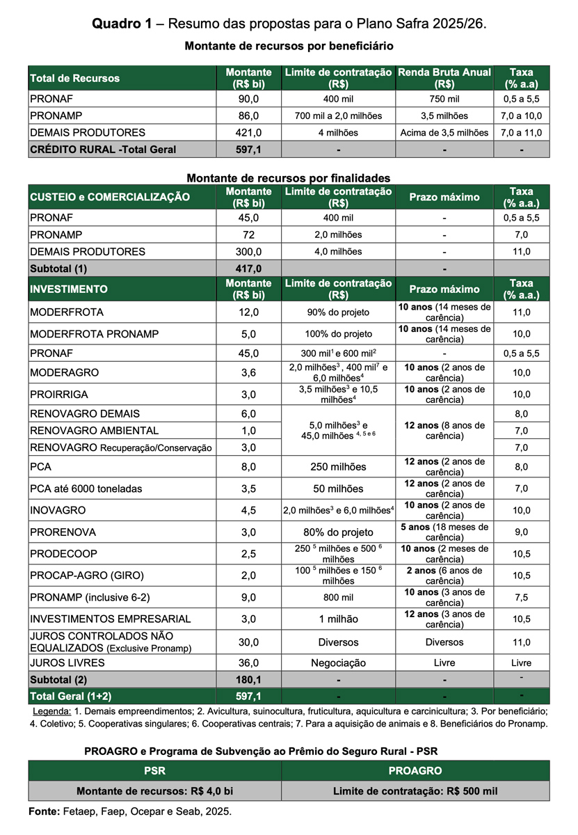 Sistema FAEP e entidades enviam propostas ao Plano Safra 25/26